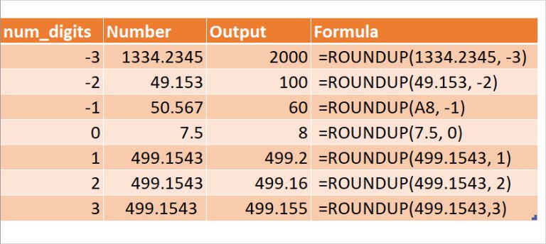 ROUNDUP Function in Excel - Here’s What You Need to Know