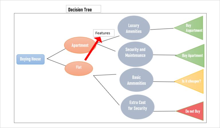 How to Make Decision Tree in Excel