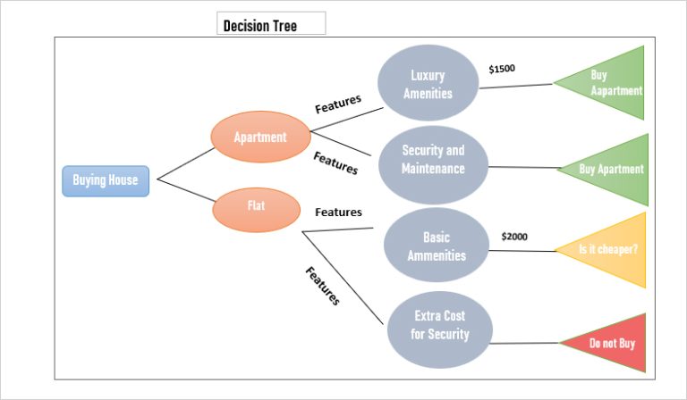 How to Make Decision Tree in Excel